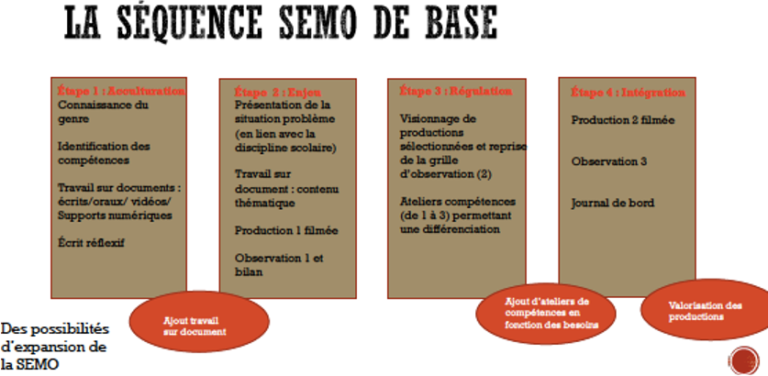 Le projet SEMO | Collectif LIDIA